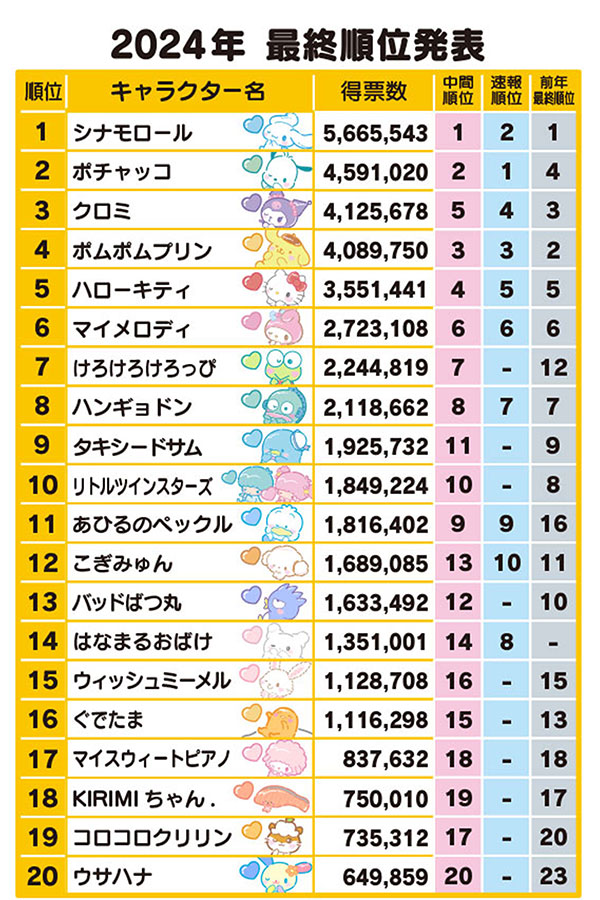 40周年・サンリオキャラクター大賞、昨年4位のキャラ→速報1位に | Lmaga.jp